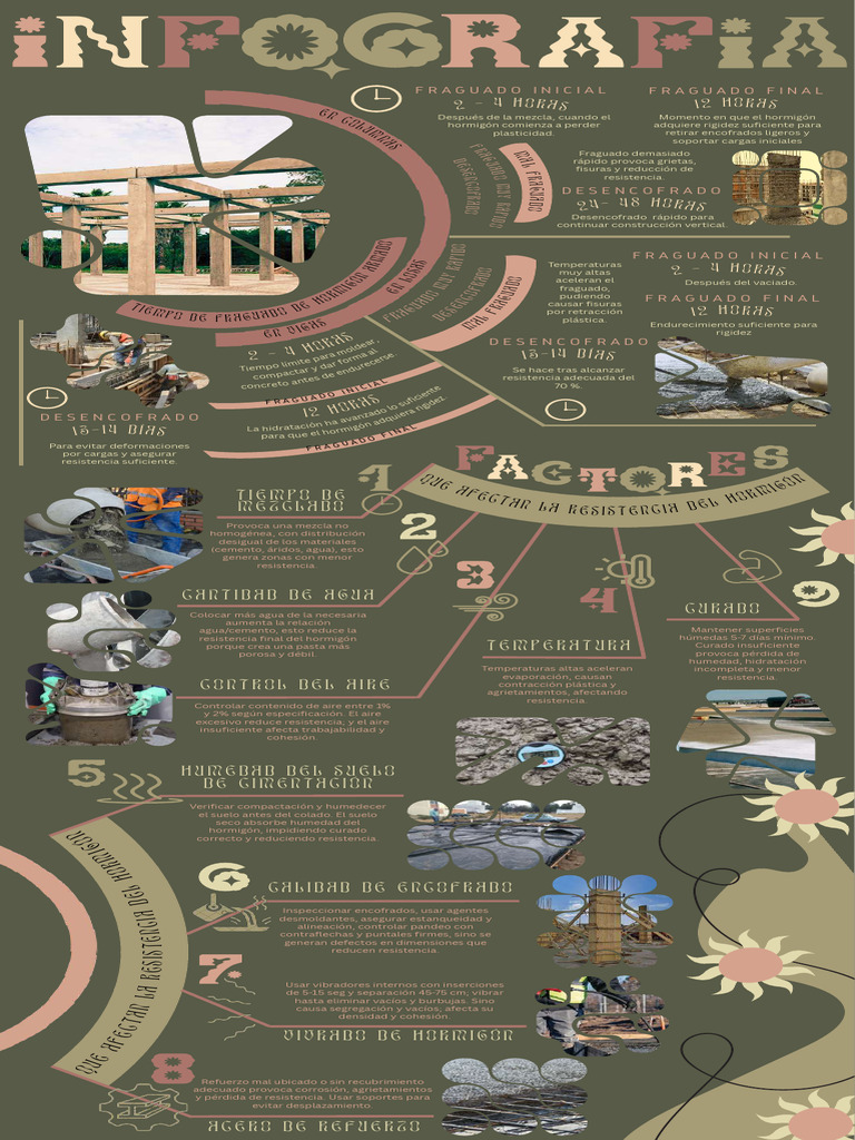 INFOGRAFÍA SISTEMA CONSTRUCTIVO - Compressed | PDF | Hormigón | Cemento
