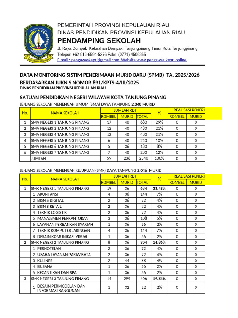 Data SPMB Kota Tanjung Pinang 2025 | PDF