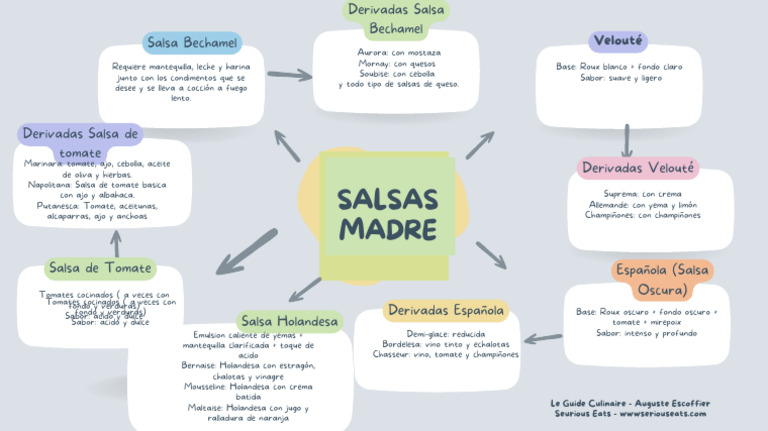 Mapa Mental Salsa Madre y Derivadas | PDF | Salsa | Alimentos