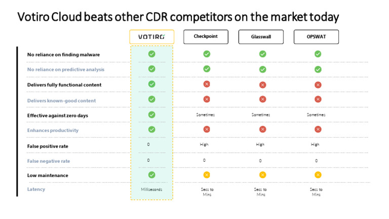 Competitor Chart - Votiro Vs Other CDRs | PDF