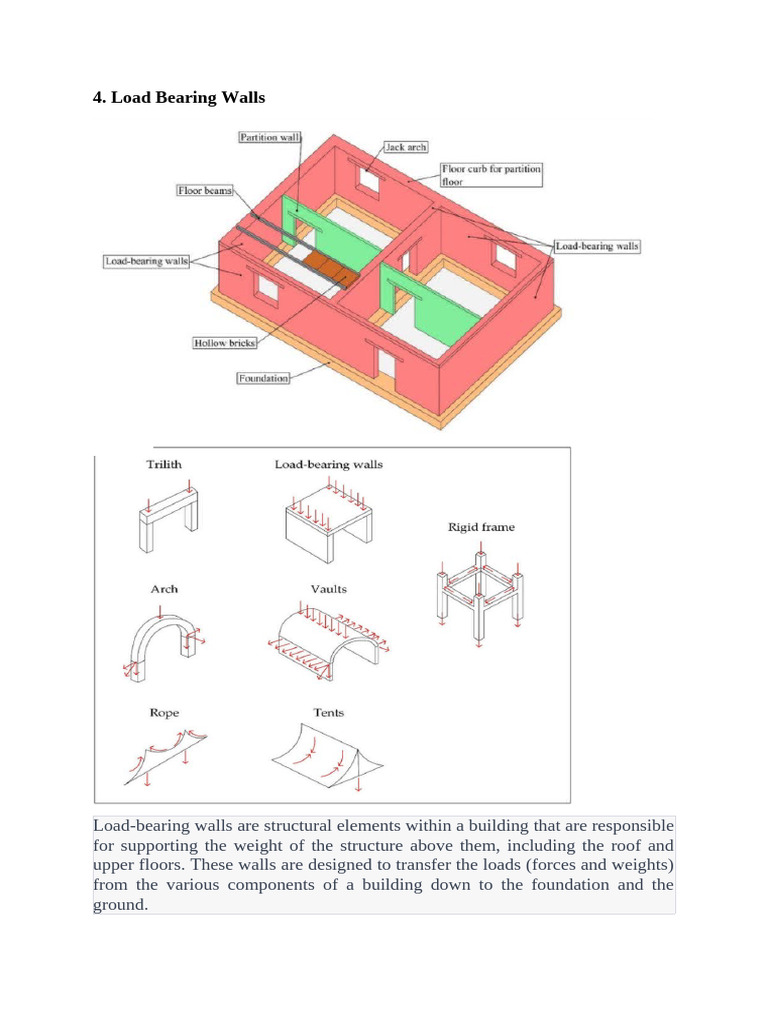 Understanding Load-Bearing Walls | PDF | Mortar (Masonry) | Masonry