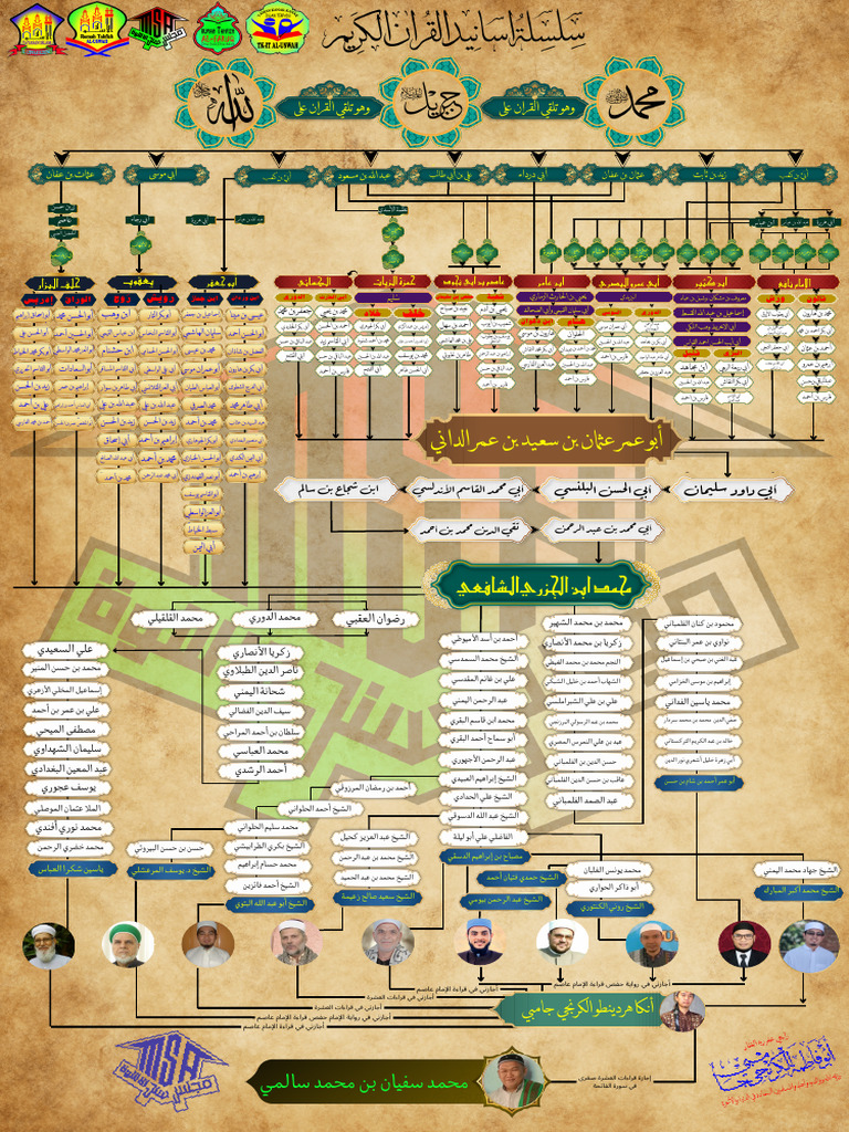 Sanad Qiroat Asyarah Shugro Surat Al-Fatihah | PDF