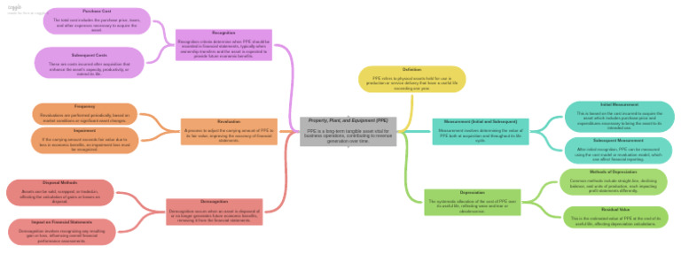 Concept Map - Pas 16 (Ppe) - Detalo II, Nelson M. | PDF | Depreciation ...