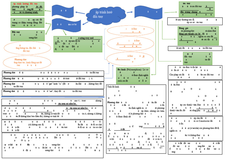 Oop Mindmap | PDF