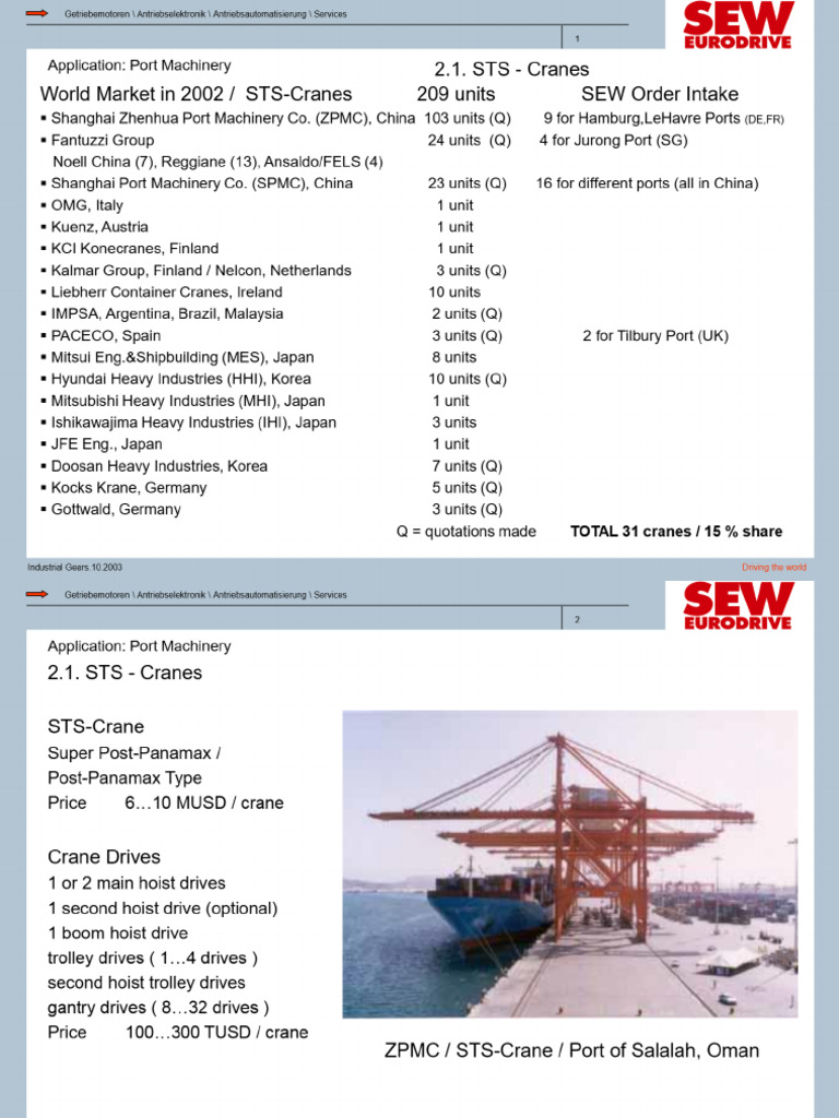 STS Crane Types & Market Analysis - Port Machinery Presentation | PDF