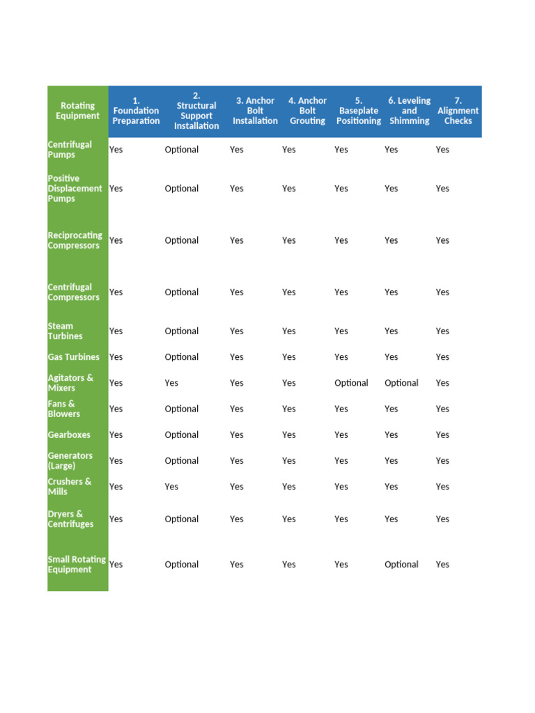 Installation Methods Matrix-Rotating Eqp | PDF | Pump | Chemical Equipment