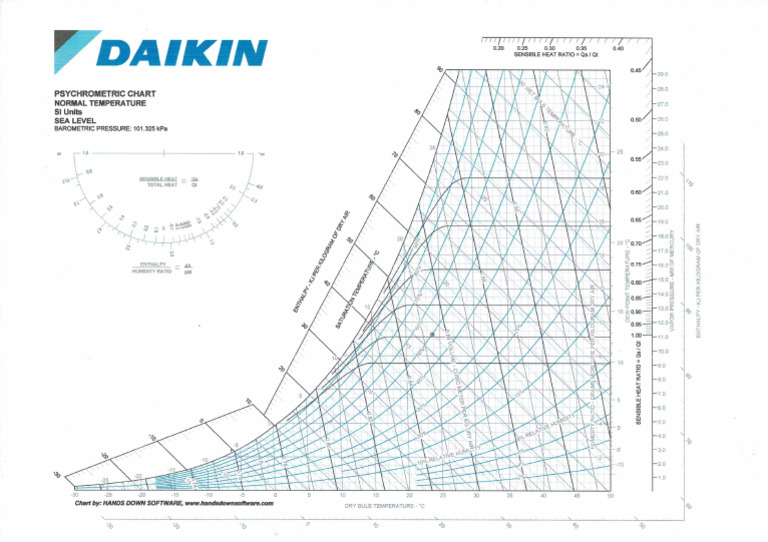 Daikin Psychrometric Chart | PDF
