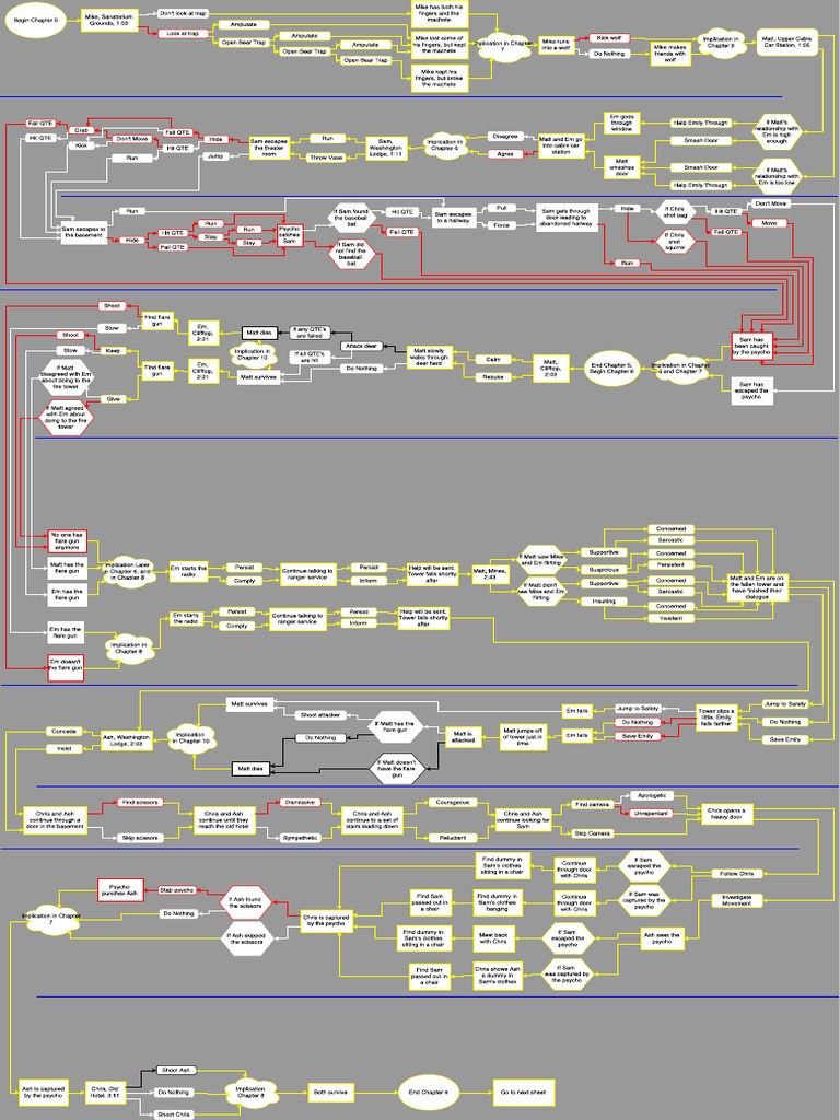 Chapters 5-6 Until Dawn Flowchart | PDF