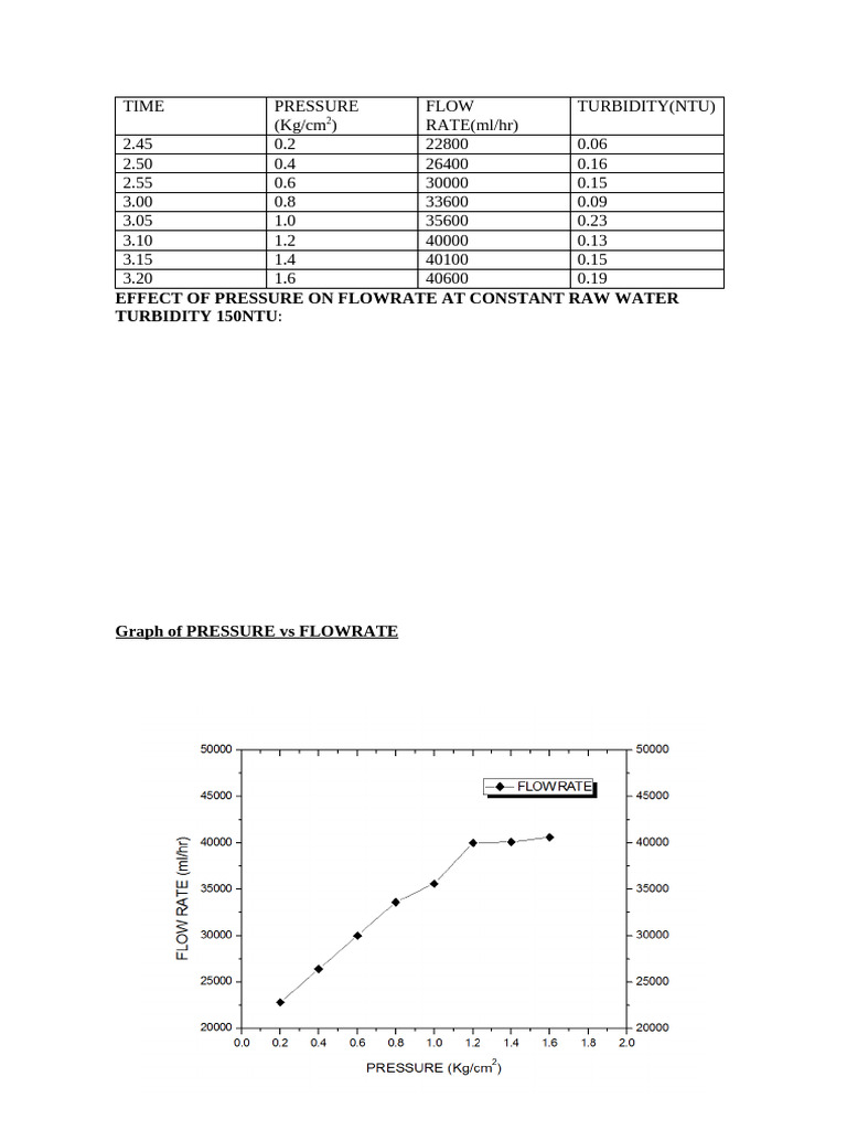Effect of Pressure On Flowrate at Constant Raw Water Turbidity 150ntu | PDF