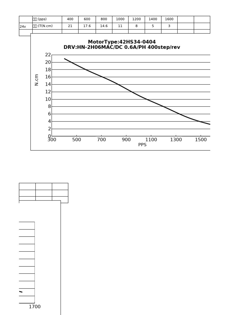 Speed Torque Curve | PDF