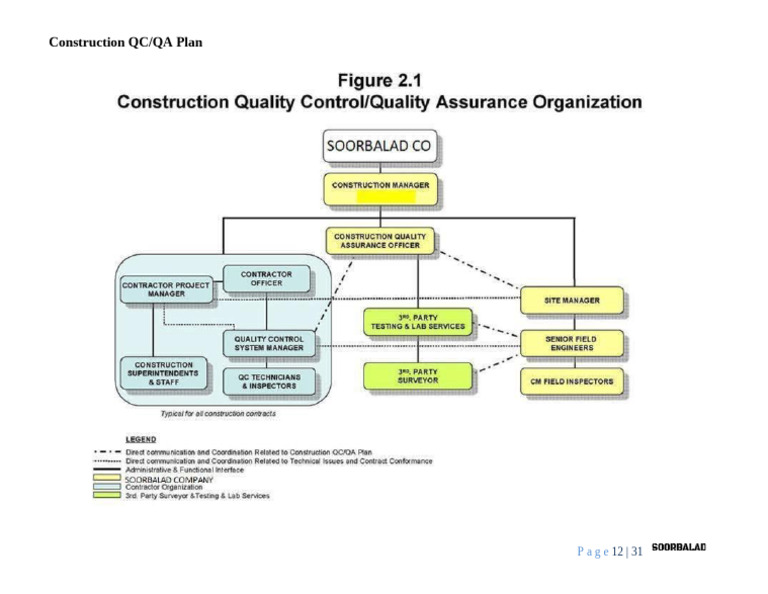 QC-QA Organizational Chart | PDF