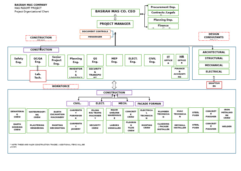 Project Organizational Chart - 02 | PDF | Real Estate | Building ...