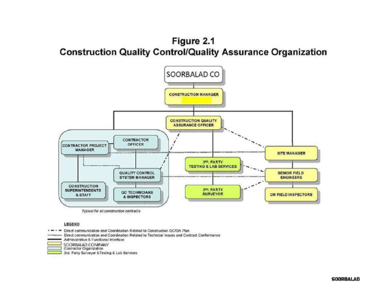 Organizational QC Chart | PDF