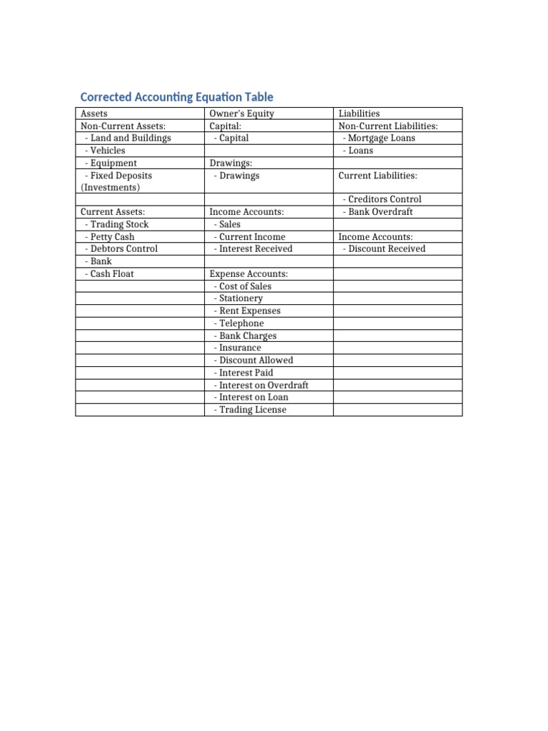 Corrected Accounting Equation Table | PDF