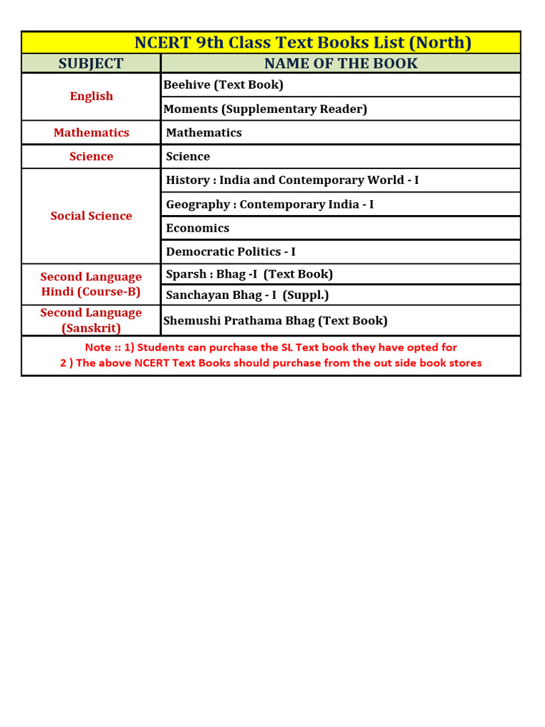 NCERT 9th Class Text Books List-North | PDF