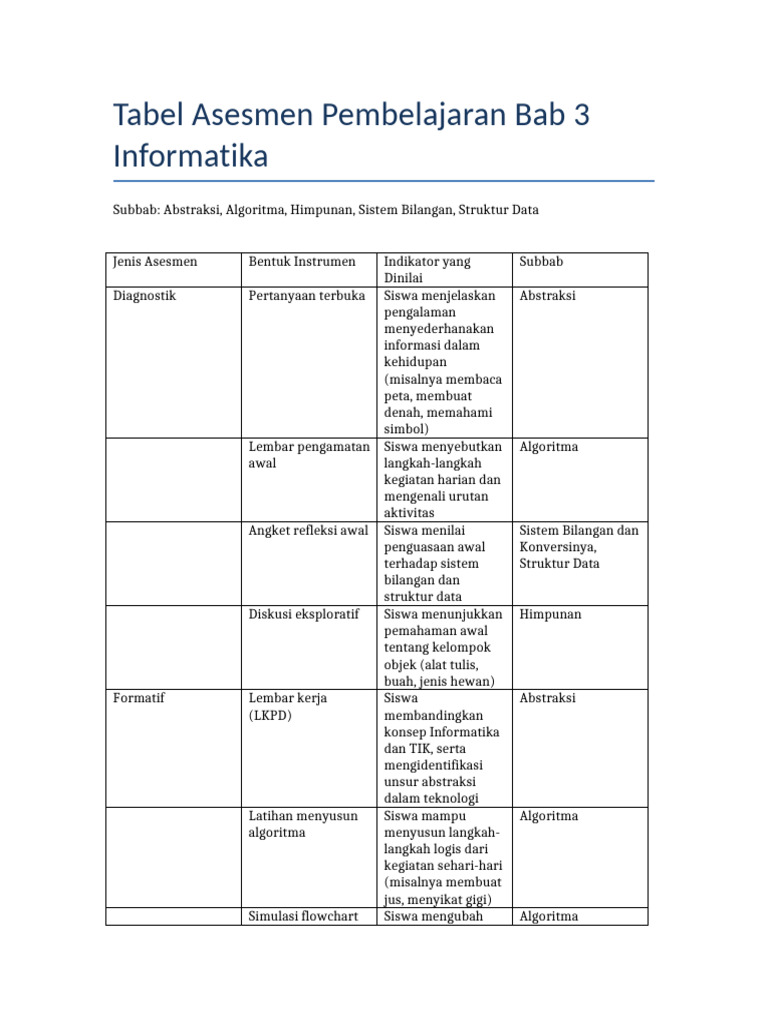 Tabel Asesmen Bab3 Informatika | PDF