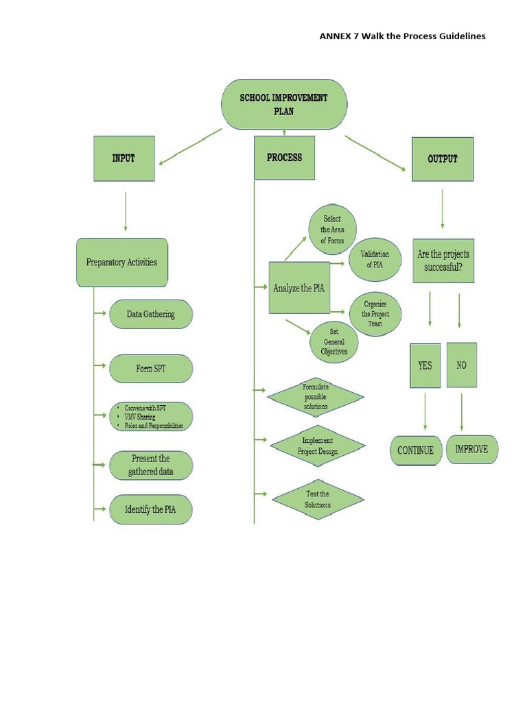 Sip Annex 7 Walk The Process Guidelines | PDF