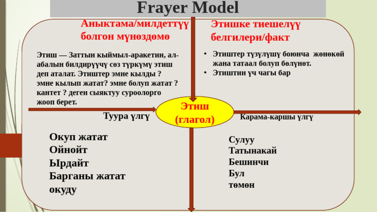 Frayer Model (1) | PDF