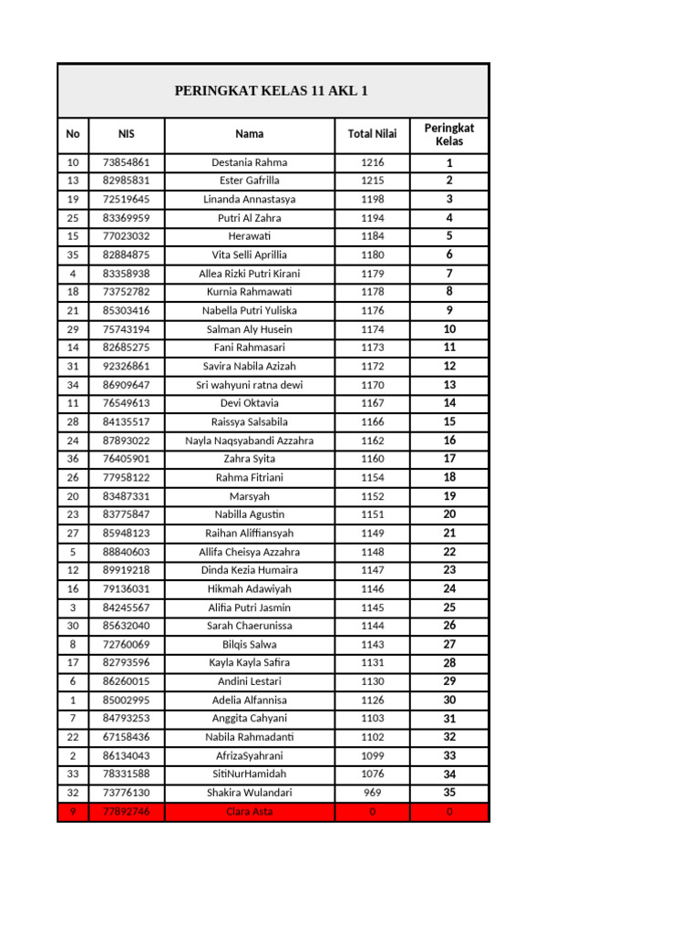 Peringkat Kelas 11 Semester 2 | PDF