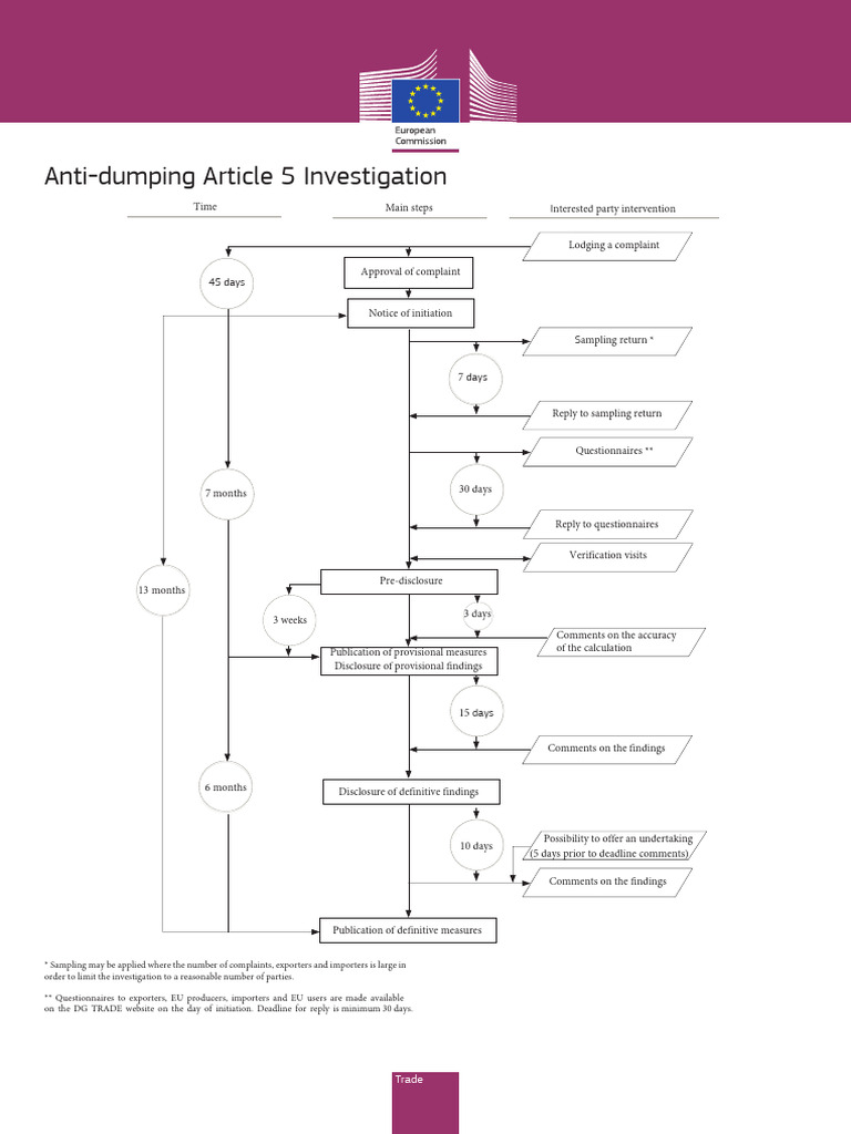 Flowchart of A Typical Anti-Dumping Investigation | PDF | Dumping (Pricing Policy)
