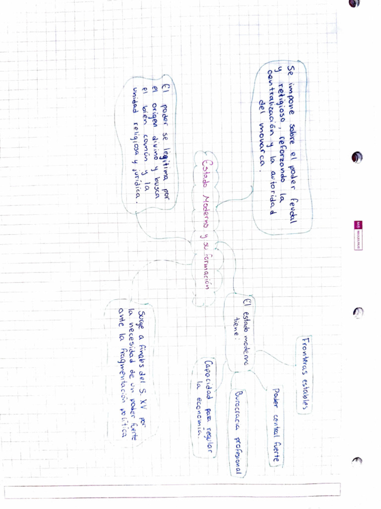 Mapa Mental - Poder y Estado Moderno SOFIA LOPEZ | PDF