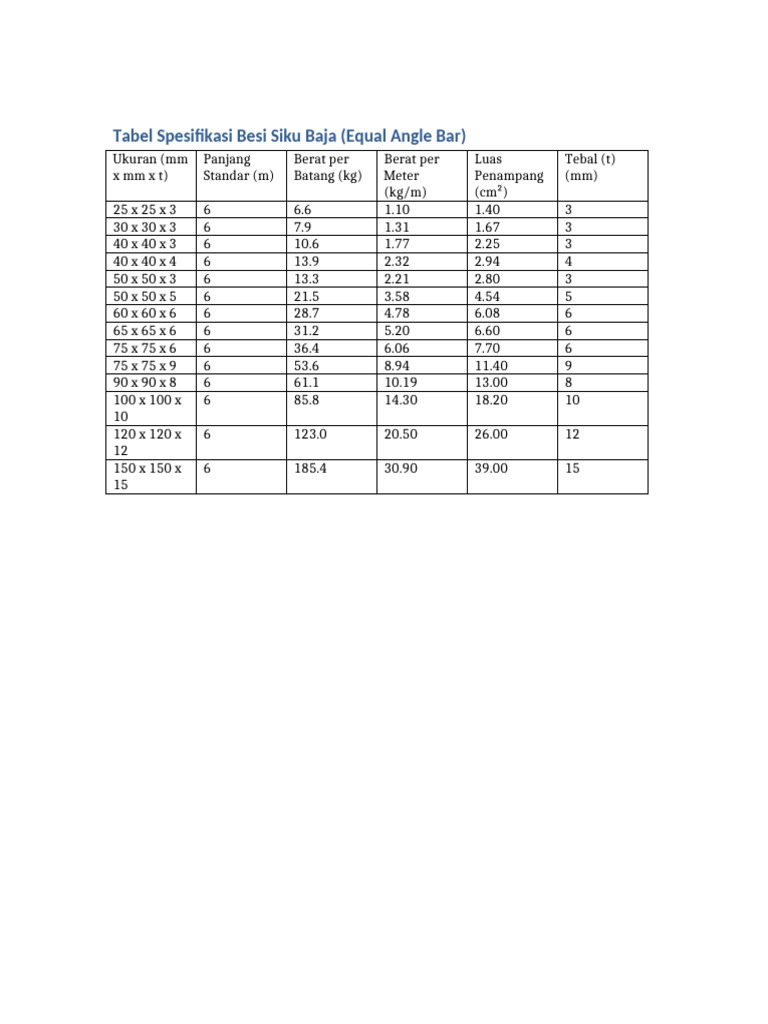 Tabel Spesifikasi Besi Siku | PDF