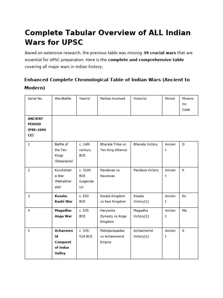 Complete Tabular Overview of ALL Indian Wars For U | PDF
