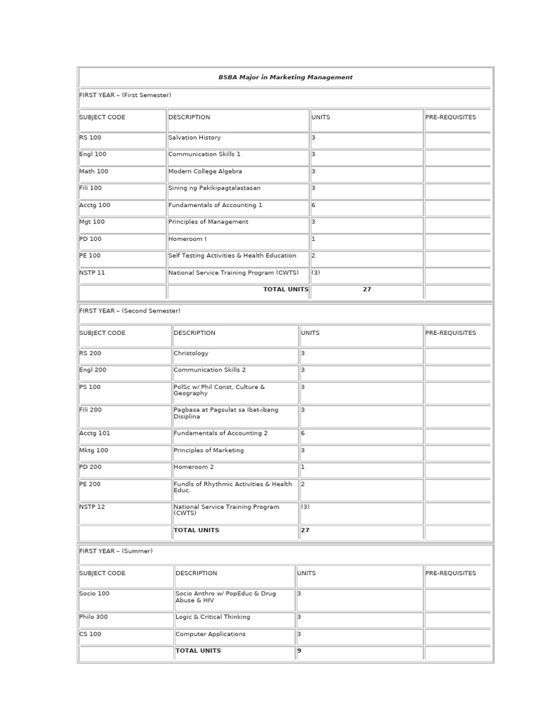 BSBA Marketing Management Curriculum | PDF | Business | Economies