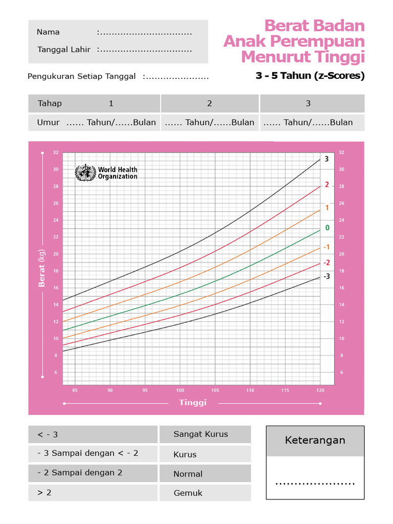 Z-Score Berat Badan Anak Perempuan 3-5 Tahun | PDF