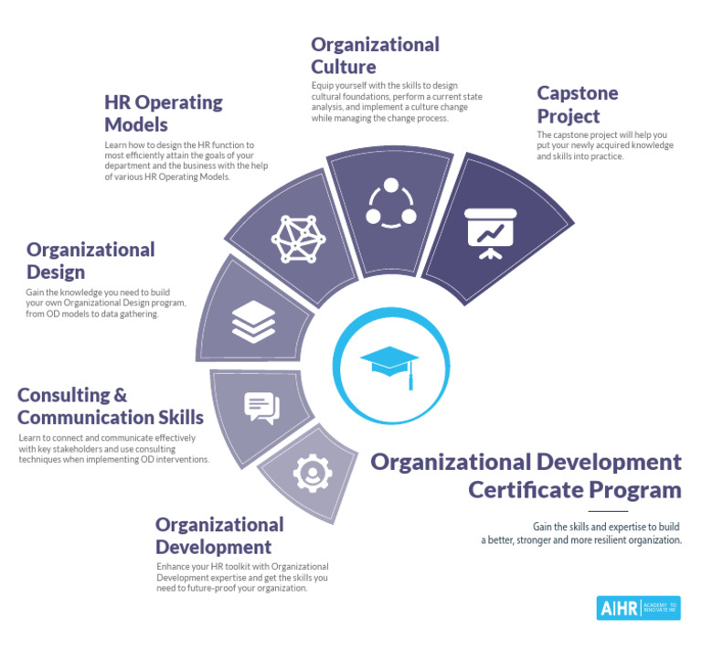 AIHR Organizational Development Certificate Program 1642289259 | PDF ...