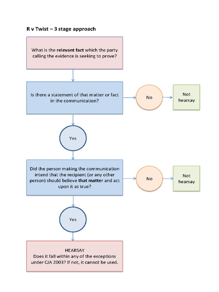 Hearsay Three Stage Flowchart | PDF