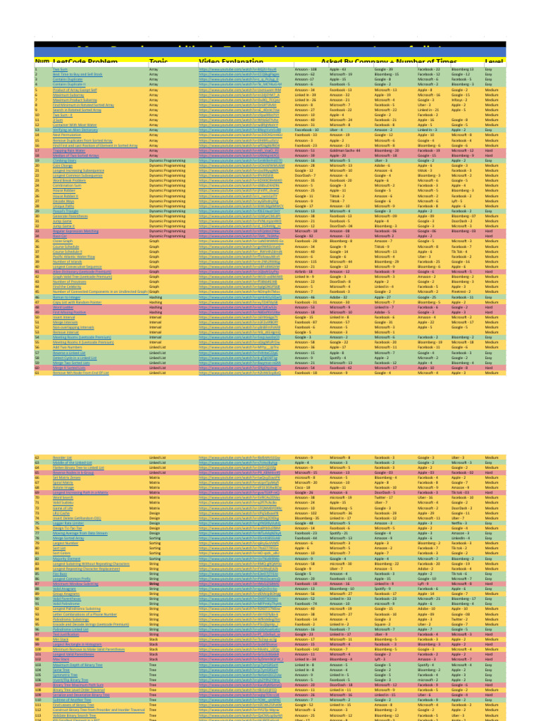 Top Leetcode Questions of All Time - Most Important | PDF | Computer Programming | Algorithms ...