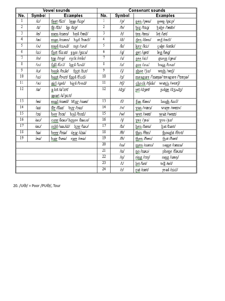 IPA With Transcriptions | PDF