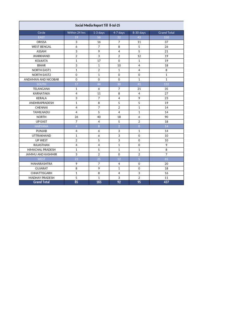Social Media Pending Docket Till 08.07.2025 | PDF
