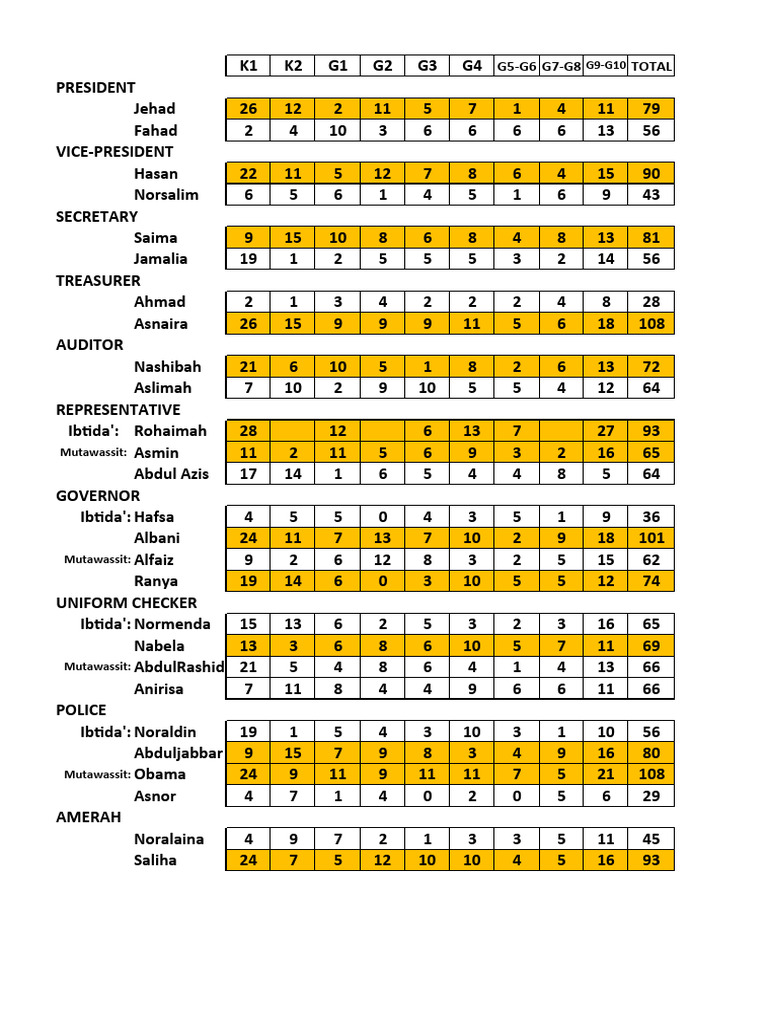 Election Results and Scores Summary | PDF