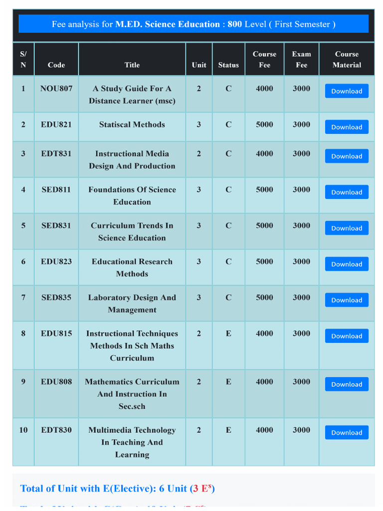 Fee Analysis For MED Science Education 800 Level First Semester | PDF