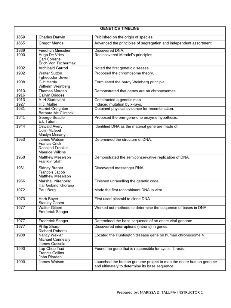 Genetics Milestones Timeline | PDF | Gene | Dna