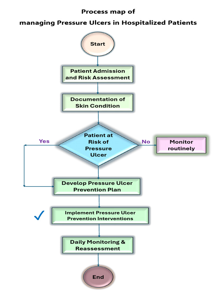 Process Map of Managing Pressure Ulcers in Hospitalized Patients | PDF