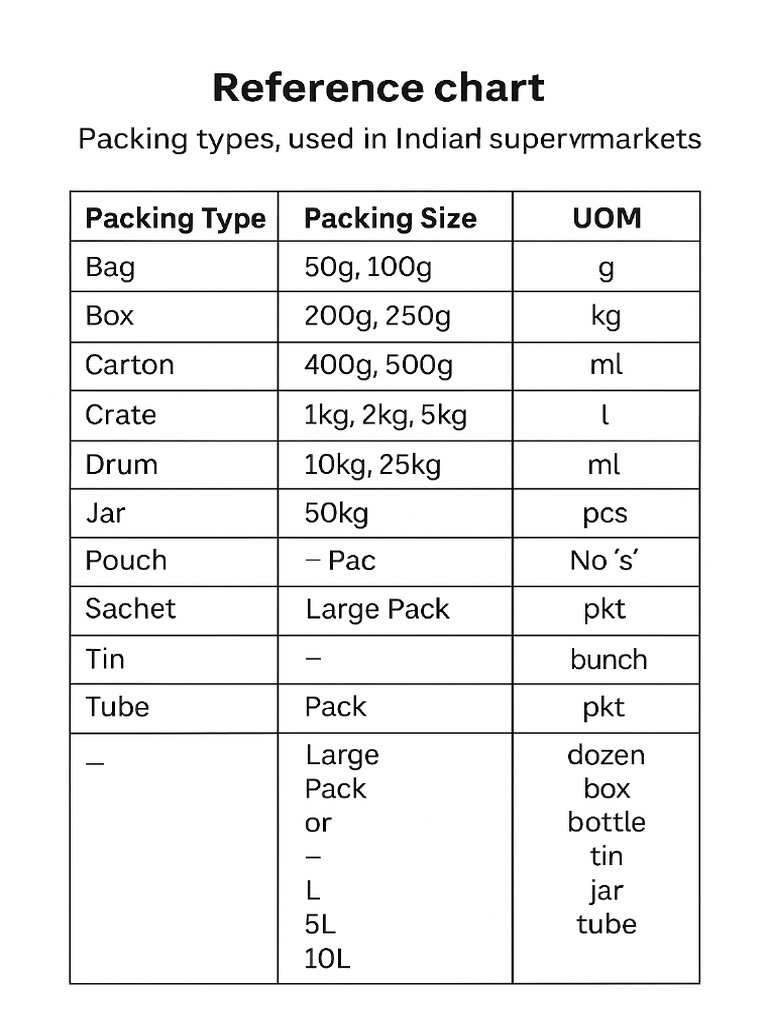 Packing Types Sizes UOM Chart | PDF