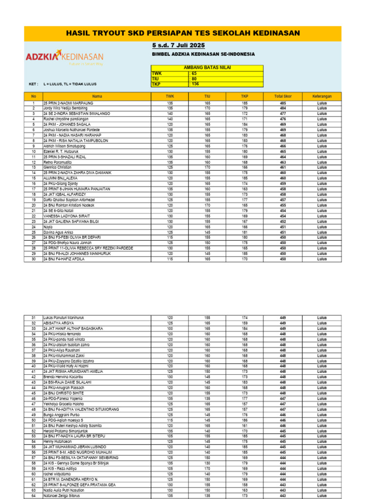 Hasil To SKD Kedinasan 5-7 Juli 2025 | PDF