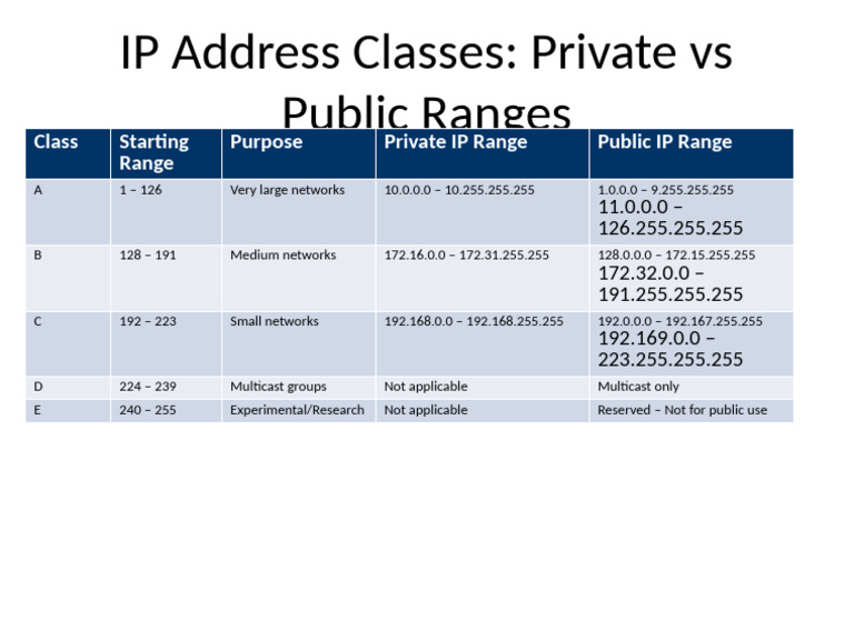 IP Address Classes Private Public | PDF