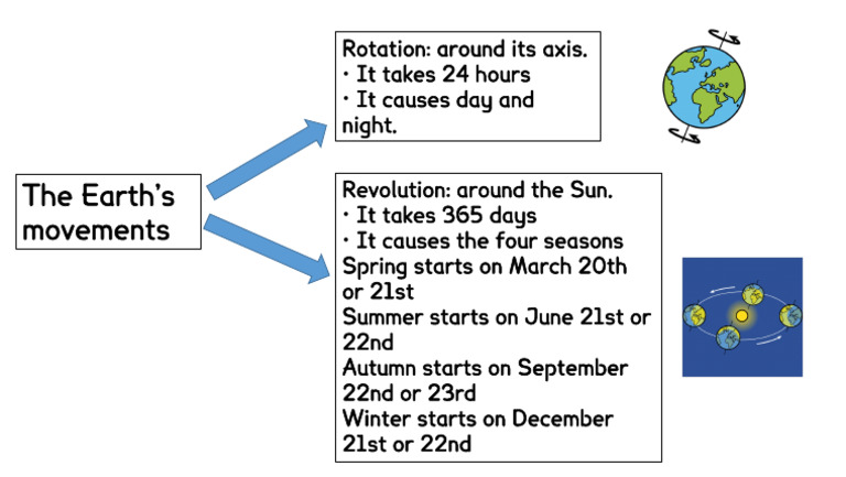 Earth's Movements Mind Map | PDF