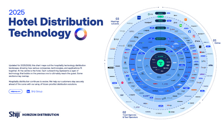 Shiji - Hotel Distribution Technology Chart - 2025 | PDF