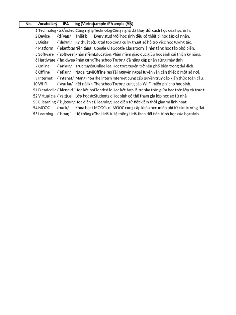 Vocabulary Technology Education | PDF