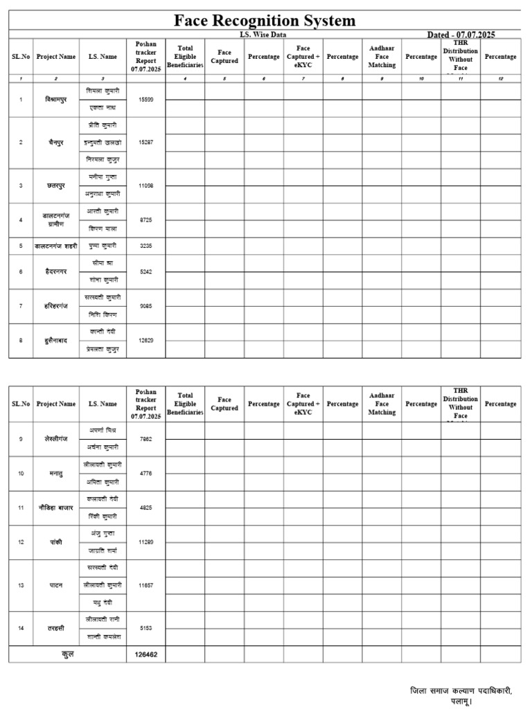 Poshan Tracker Report: Face Recognition Data | PDF
