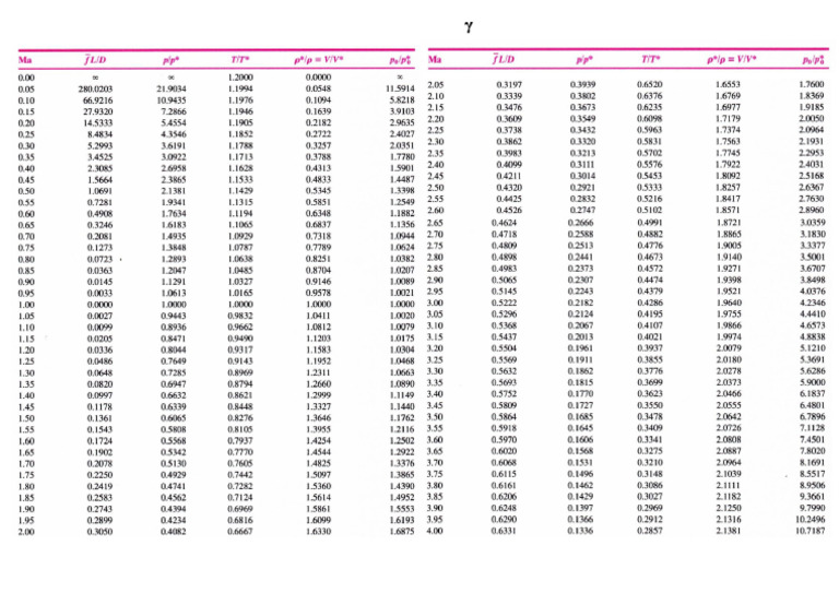 Compressible Flow Tables Fanno Flow | PDF