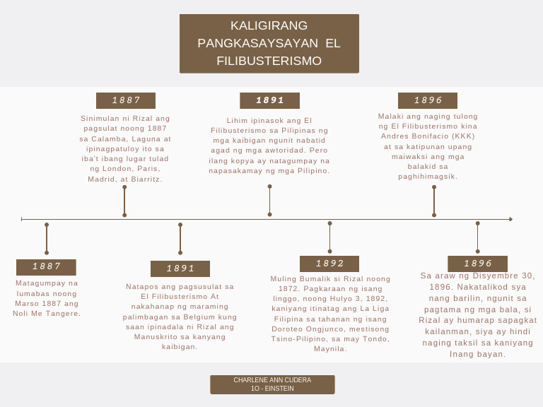 Brown Educational History of Art Timeline Graph | PDF