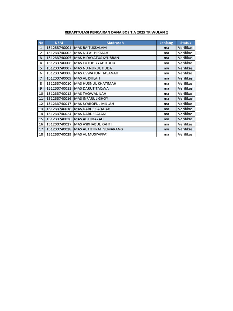 Progess Pengajuan Bos TW 2 Ma Batch 1 | PDF