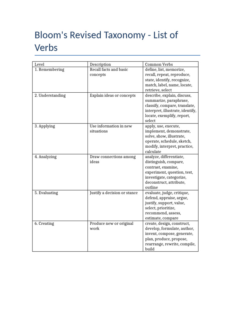 Blooms Taxonomy Verbs | PDF | Cognition | Cognitive Science