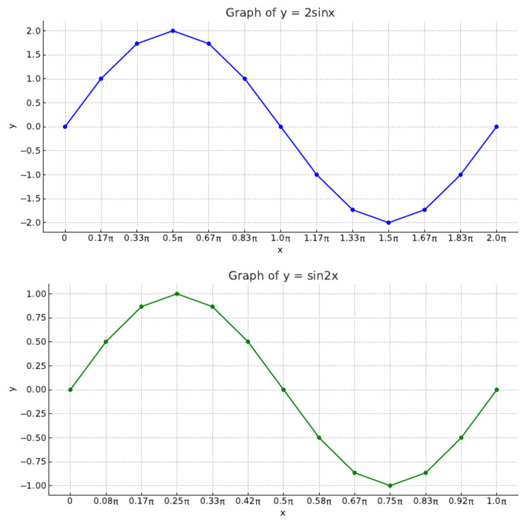 Graphs Separate Pages | PDF